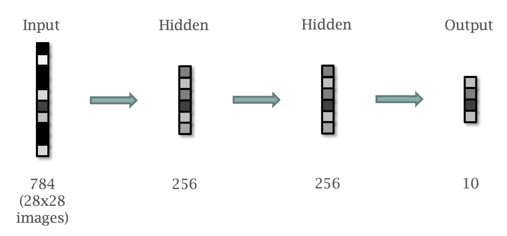 Introduction to Deep Learning