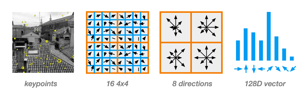Visual Features - Descriptors